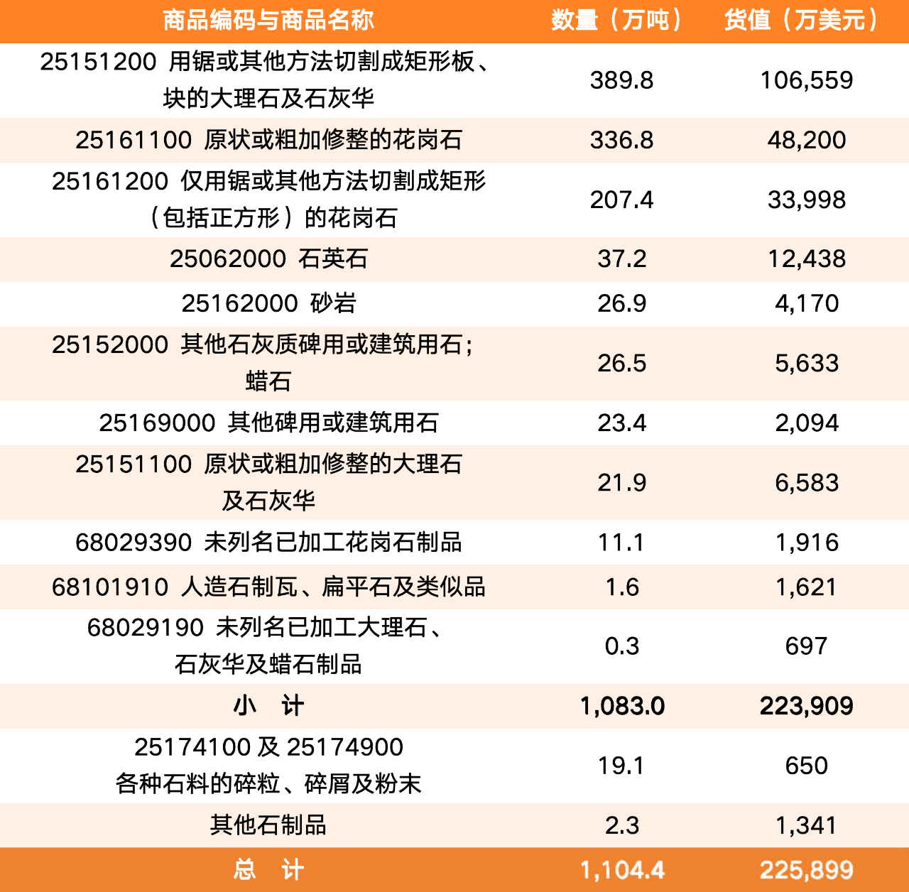 行业发布｜2024中国石材进出口数据 - 广东省石材行业协会